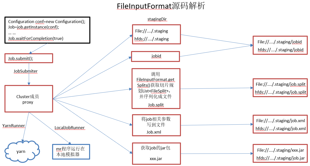 InputFormat数据切片机制、源代码详解及自定义InputFormat_fileinputformat切片机制-CSDN博客