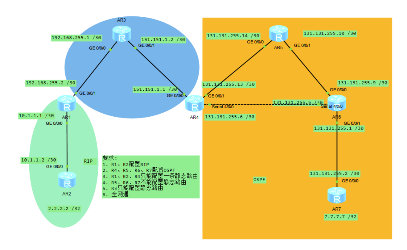 网络笔记_RIP、OSPF实验配置及重难点归纳总结_配置清单 ra的相关配置: (1)配置ip地址; (2)配置ospf、ripv2路由协议,配置路由重-CSDN博客