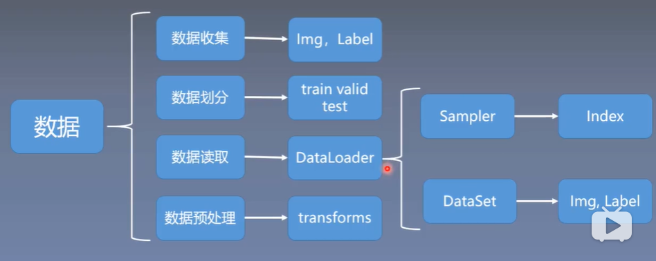 深度学习--第8篇: Pytorch数据读取DataLoader与Dataset_rmbdataset-CSDN博客