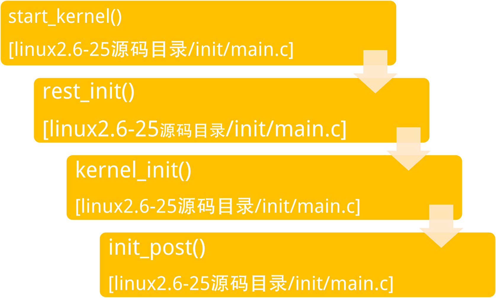 Linux内核基础——Linux内核启动初始化流程(第一个用户进程init的诞生)-CSDN博客