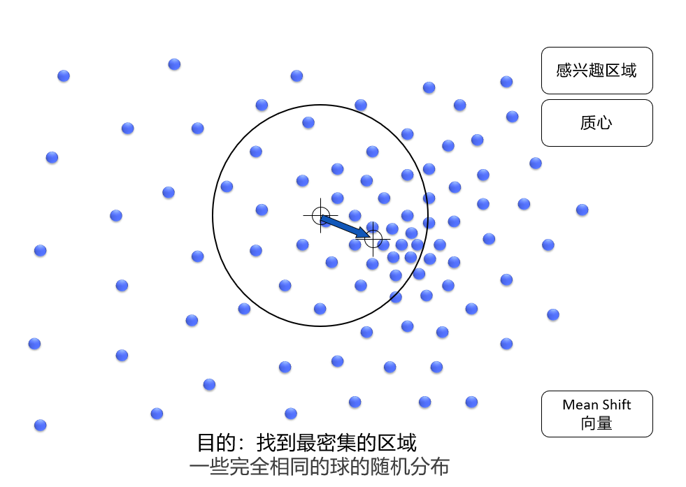 基于meanshift的目标跟踪详细解读代码（卡尔曼滤波及CAMshift）_meanshift算法matlab-CSDN博客