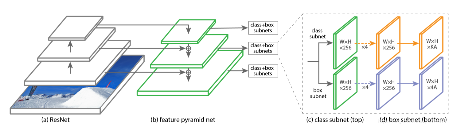 Pytorch 实现retinanet代码详解(一) 网络构建retinanet Pytorch代码详解 Csdn博客