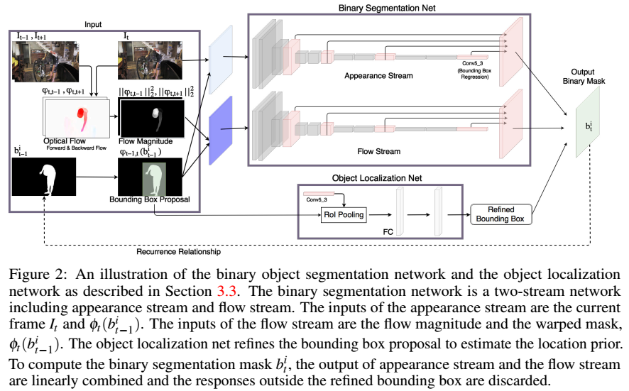Semi-VOS（半监督视频目标分割）论文网络总结_dmm-net: differentiable mask-matching network for -CSDN博客