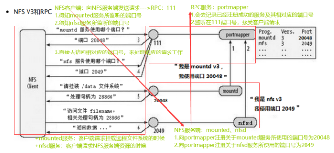 NFS（网络文件系统）+NFS实验_nfsdinit-CSDN博客