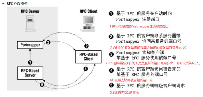 NFS（网络文件系统）+NFS实验_nfsdinit-CSDN博客