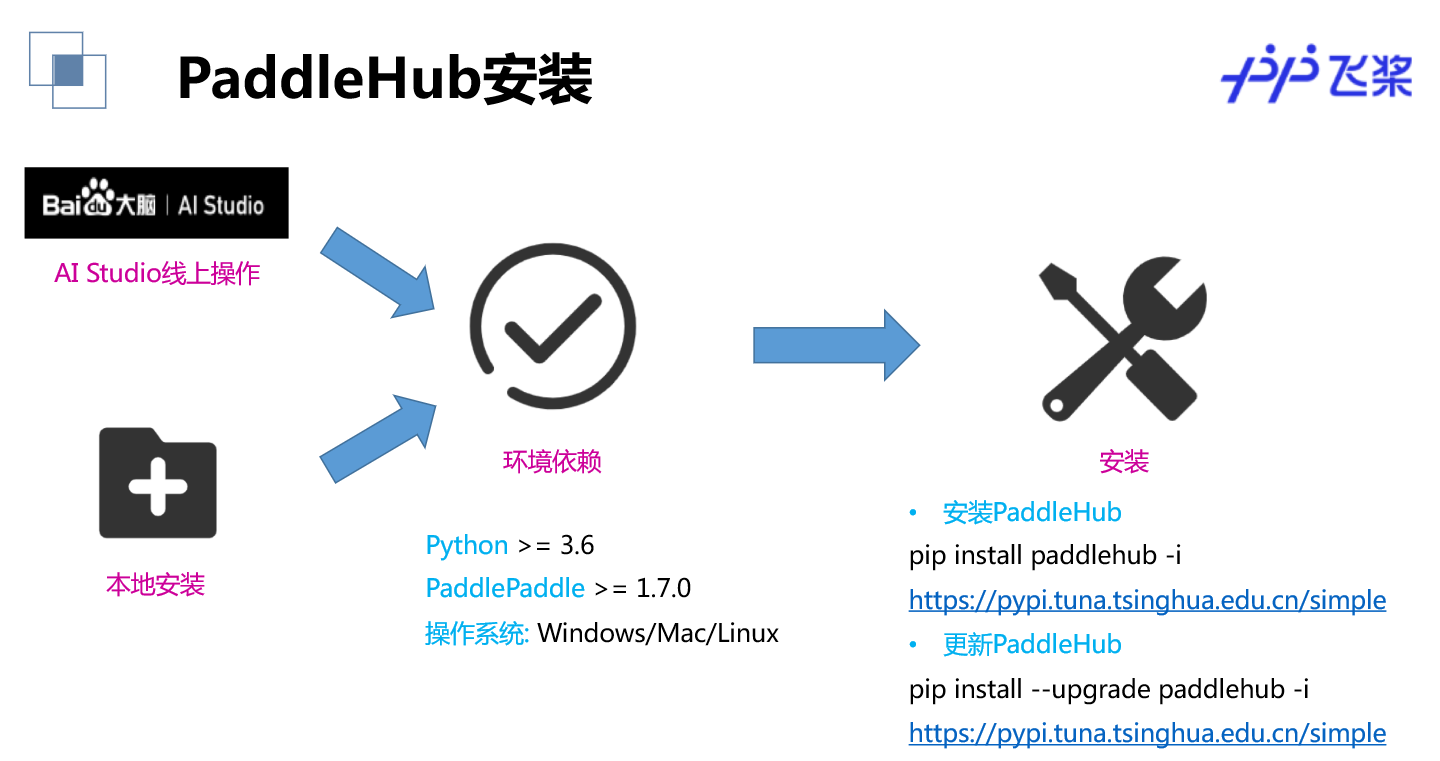 深度学习入门之python小白逆袭大神系列(四)—paddlehub体验与应用python Paddlehub Csdn博客