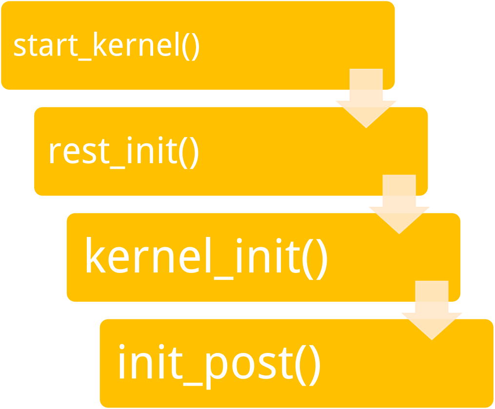 Linux内核基础——Linux内核启动初始化流程(第一个用户进程init的诞生)_superboy_ZJC的博客-CSDN博客