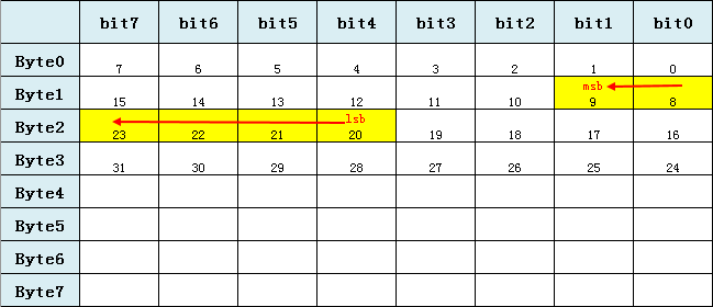 CAN message difference between Intel format and Motorola format ...