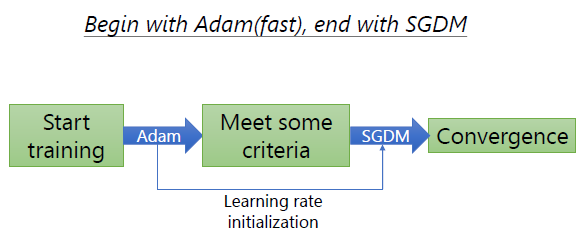 【DL】深度学习优化方法：SGD、SGDM、Adagrad、RMSProp、Adam_深度学习sgdm-CSDN博客