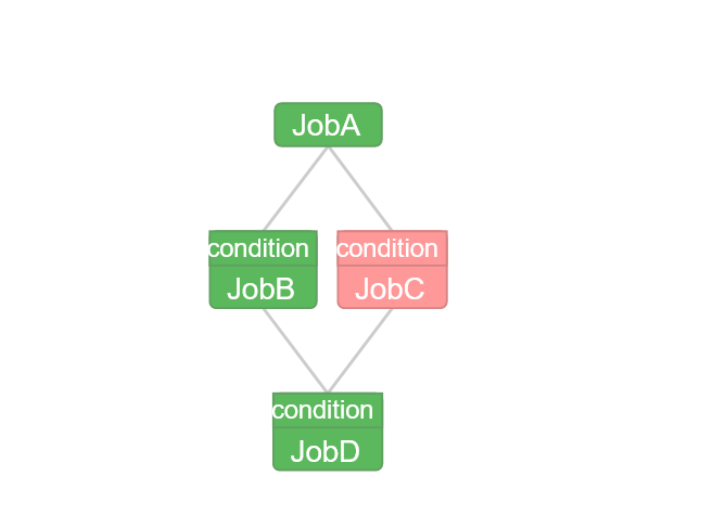 azkaban调度之flow文件_azkaban flow-CSDN博客