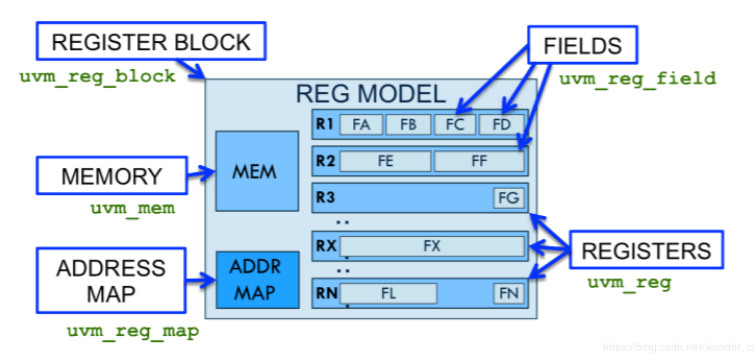 UVM- 寄存器模型 Register Model（八）-CSDN博客