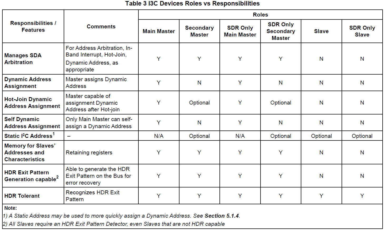 I3C协议Single Data Rate(SDR)模式研读（一）：总线配置Bus Configuration-CSDN博客