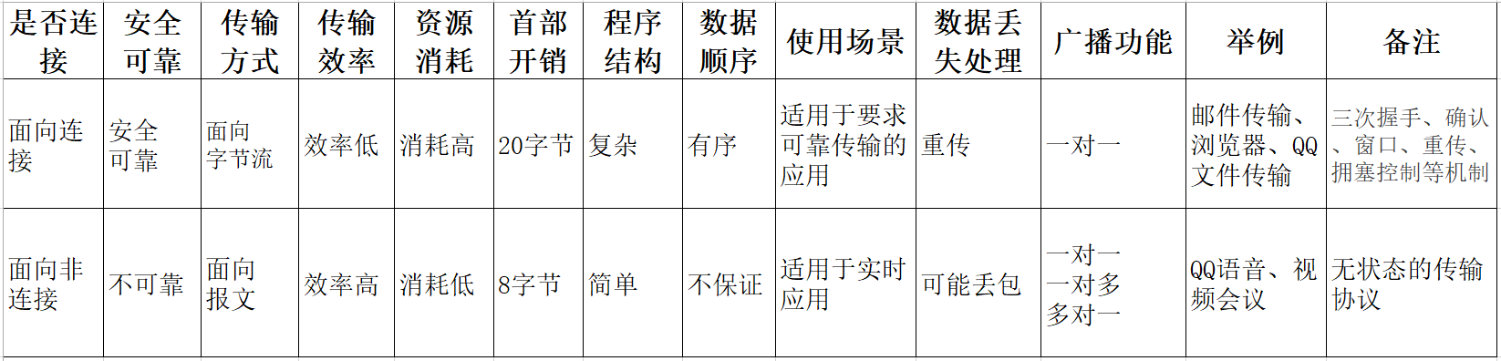 通讯协议篇（底层tcpudp；上层mqtt、、coap、dds、amqp、jms；实现层rabbitmq、activemq、kafka）dds 和 Tcp Csdn博客