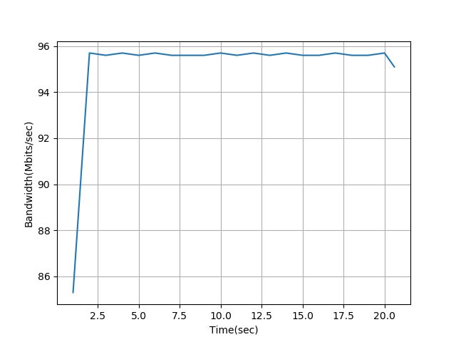 Use python to extract iperf data and draw throughput curve - Programmer ...