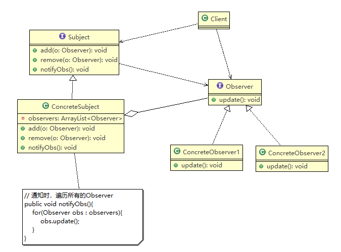 设计模式之观察者模式（Observer Pattern）_绘制uml图实现气象站信息发布功能,要求: 1 采用观察者模式实现; 2 分别使用 ...