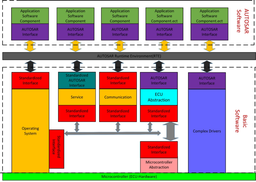 精心整理的 CP AUTOSAR科普介绍材料_autosar cp gpt-CSDN博客