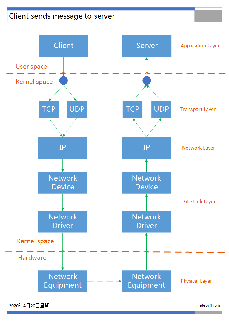 Linux内核网络（一）——初探内核网络-CSDN博客