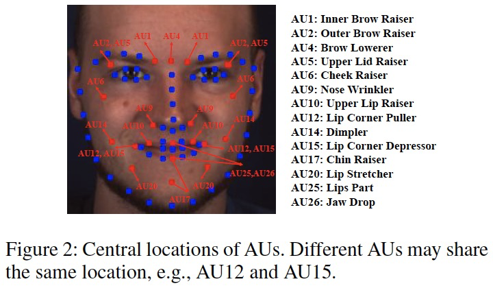Facial Action Unit Intensity Estimation via Semantic Correspondence Learning with Dynamic Graph ...