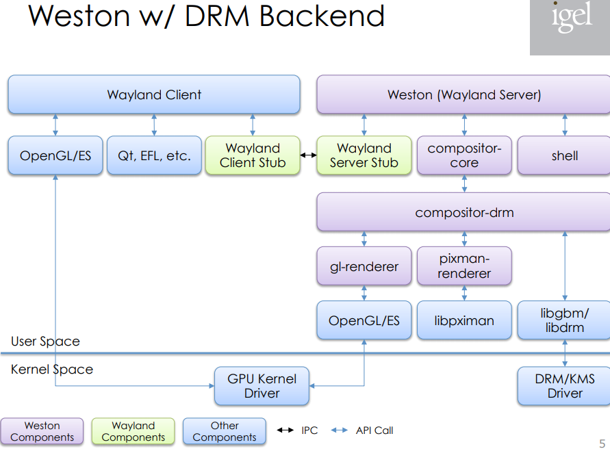 display:weston渲染流程:buffer+attach+damage+frame_wayland渲染函数-CSDN博客