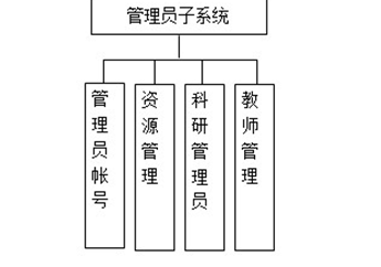 java+servlet+sql+ssh 教师科研管理系统_教师科研业务管理数据流图-CSDN博客