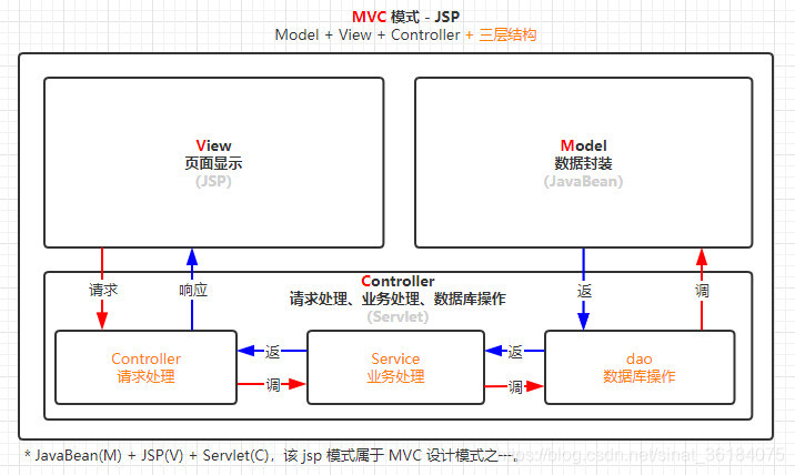Jsp中mvc设计模式三层架构设计思想设计模式三层架构 Csdn博客