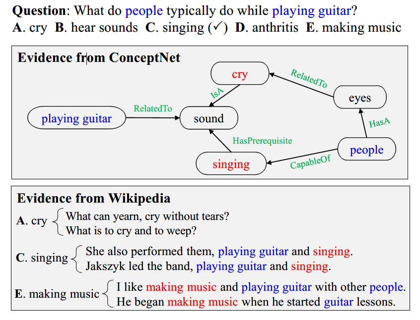 【论文解读 AAAI 2020】Graph-Based Reasoning over Heterogeneous External Knowledge for 常识问答-CSDN博客