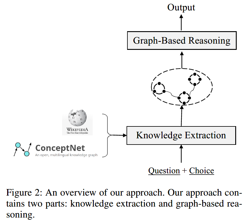 【论文解读 AAAI 2020】Graph-Based Reasoning over Heterogeneous External Knowledge for 常识问答-CSDN博客