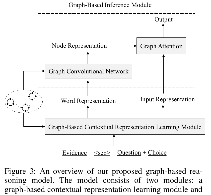 【论文解读 AAAI 2020】Graph-Based Reasoning over Heterogeneous External Knowledge for 常识问答-CSDN博客