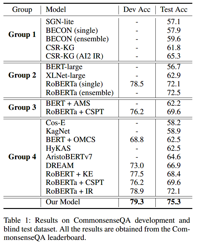 【论文解读 AAAI 2020】Graph-Based Reasoning over Heterogeneous External Knowledge for 常识问答-CSDN博客