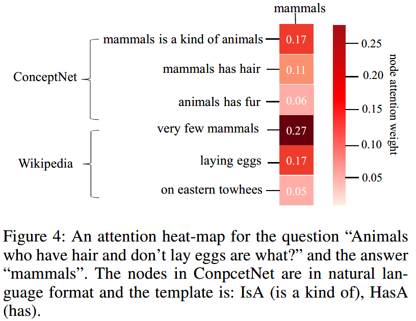 【论文解读 AAAI 2020】Graph-Based Reasoning over Heterogeneous External Knowledge for 常识问答-CSDN博客