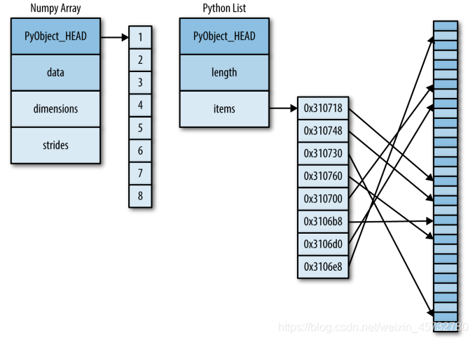 Python中数组、其属性以及数组切片与列表切片的区别python 切片和指针的区别 Csdn博客 0119