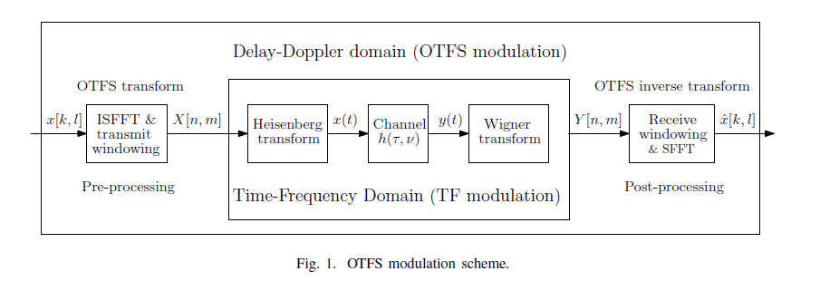 MIMO-OTFS in High-Doppler Fading Channels:Signal Detection and Channel Estimation(1)-CSDN博客