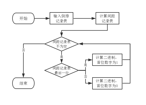 智能信息检索——可变字节码的编码和解码算法实现可变字节码的编码与解码算法实现实验 Csdn博客 