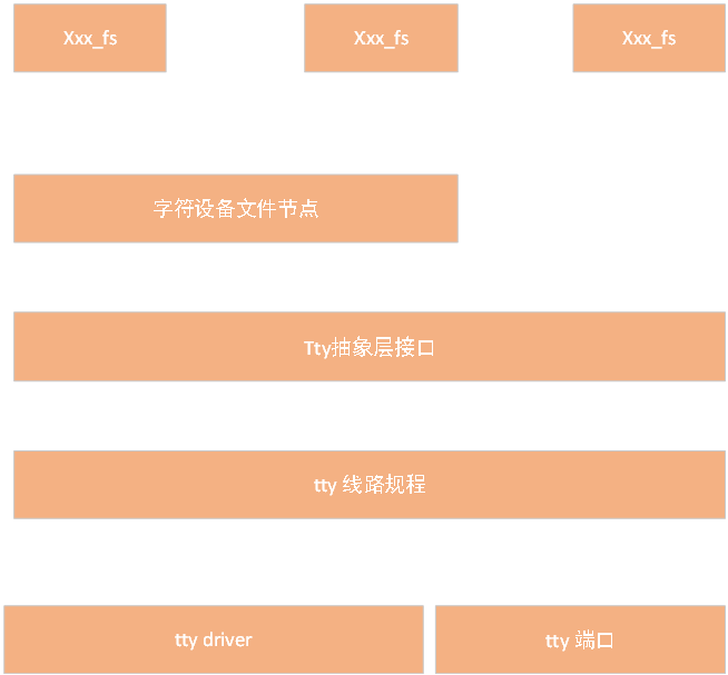 Linux tty子系统分析之一 总体说明-CSDN博客