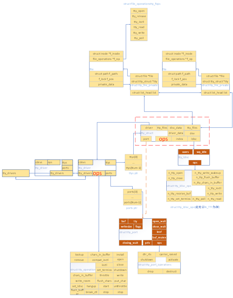 Linux tty子系统分析之二相关数据结构及设备抽象说明_tty struct csdn-CSDN博客