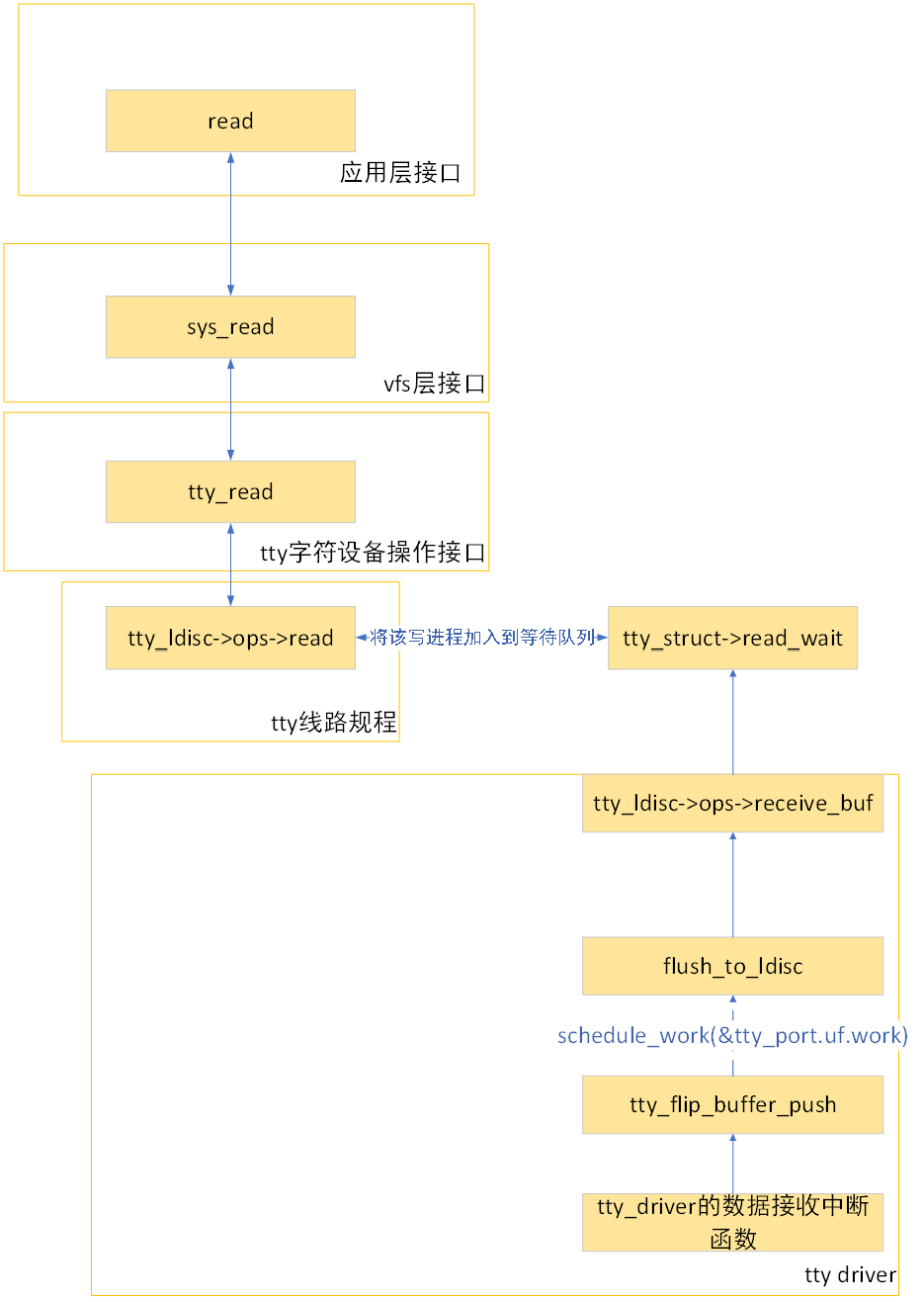 Liunx tty子系统分析之四 tty设备操作接口说明_标准输出指向新的tty设备-CSDN博客