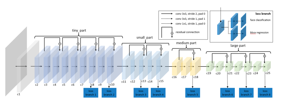 轻量级人脸检测算法实现专题之LFFD：A Light and Fast Face Detector for Edge Devices_in proceedings of the ieee ...