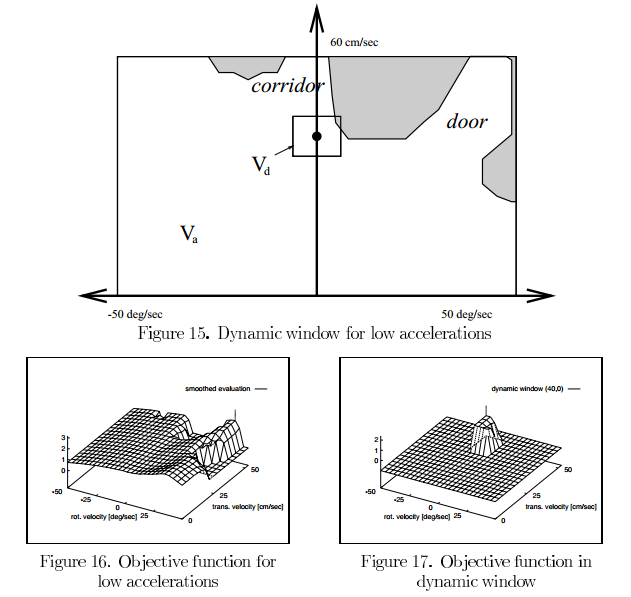 【局部路径规划】DWA动态窗口法 Dynamic Window Approach_the dynamic window approach to collision avoidance-CSDN博客