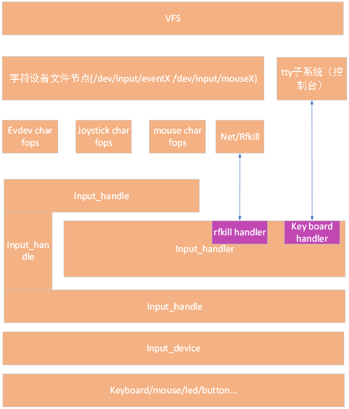 Linux input 子系统分析之一 总体框架说明_input uhid 框架图-CSDN博客