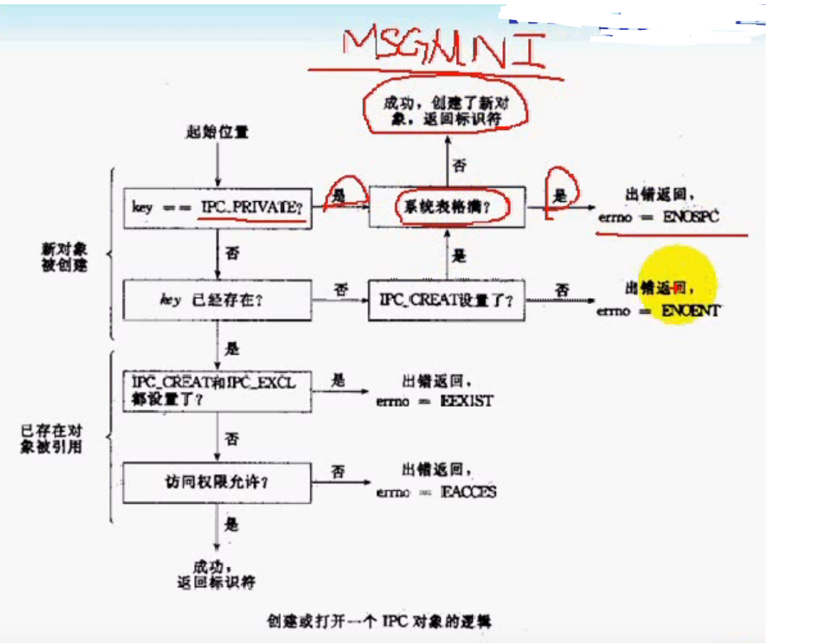 （p25）system V消息队列：消息队列 ，ipc对象数据结构 ，消息队列结构 ，消息队列在内核中的表示 ，消息队列函数spc系统消息队列 Csdn博客