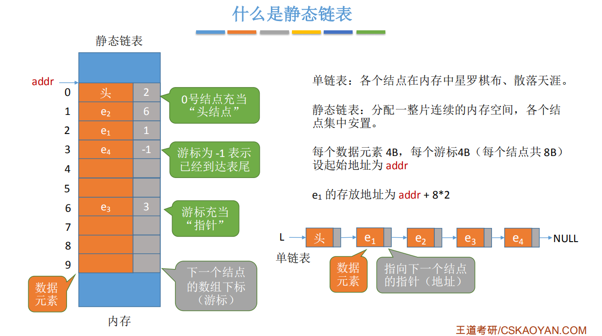 线性表（一般线性表受限线性表（栈、队列、串）线性表推广（数组、广义表）） Csdn博客 