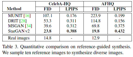 【论文阅读】StarGAN v2：Diverse Image Synthesis for Multiple Domains_image source: choi, yunjey ...