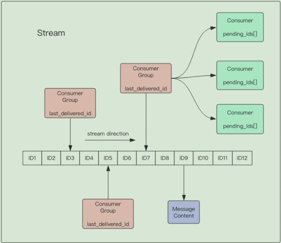 Redis进阶-Stream多播的可持久化的消息队列_redisstream消息有效时间-CSDN博客