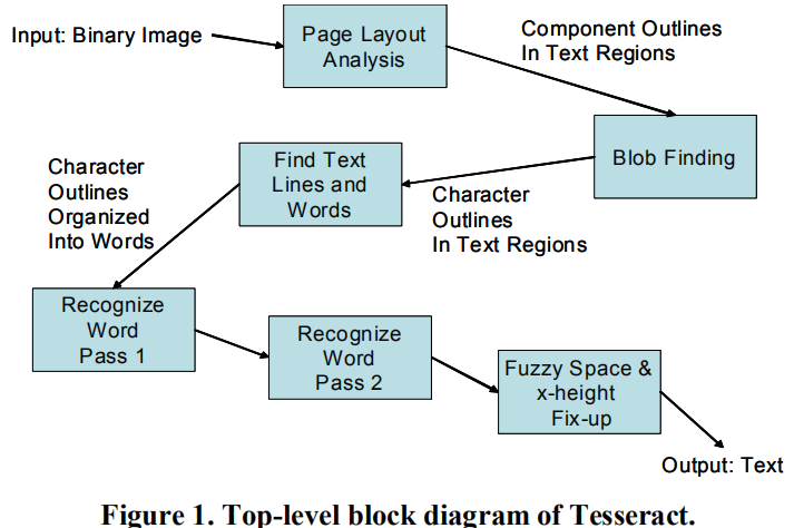 《Adapting the Tesseract Open Source OCR Engine for Multilingual OCR》论文 ...