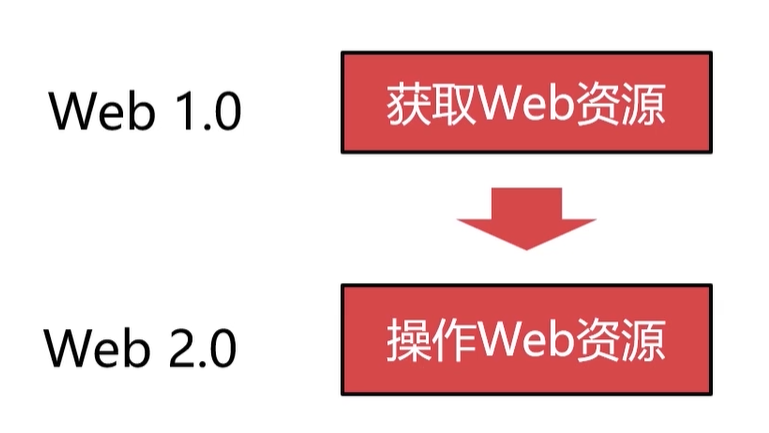 Web1.0 与 Web2.0 时代_web1.0是门户时代-CSDN博客