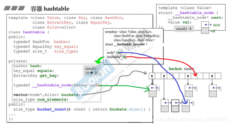 Stl Hashtable的底层实现总结stl中hashtable的实现 Csdn博客