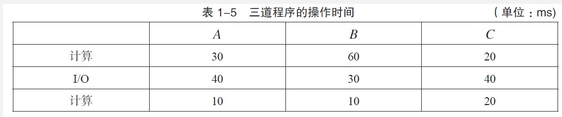 操作系统 程序执行时间分析执行时间图 Csdn博客 