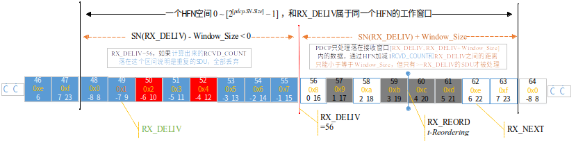 5G NR PDCP协议（一）_nr pdcp接收窗口-CSDN博客