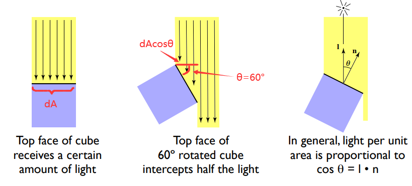 Lambert漫反射模型_反射模型 漫反射系数-CSDN博客