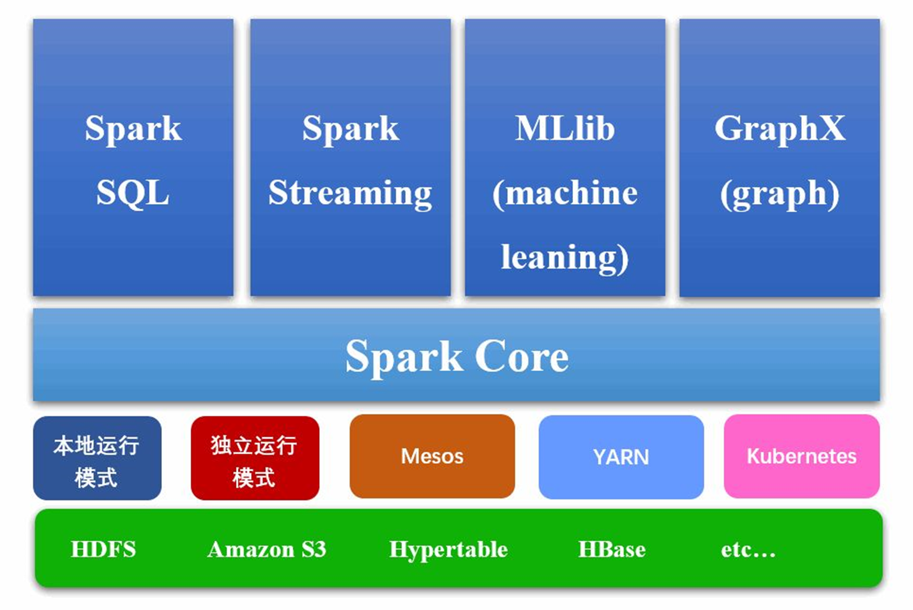 spark入门及一些demo_spark demo-CSDN博客